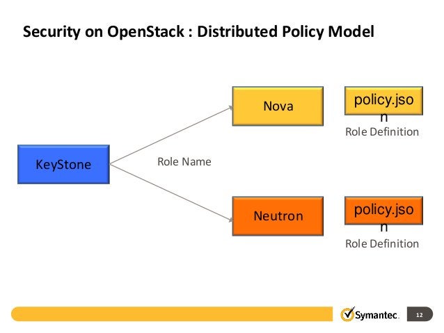 Openstack security presentation 2013 | PPT