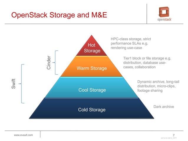 OpenStack Storage and Media & Entertainment | PPT