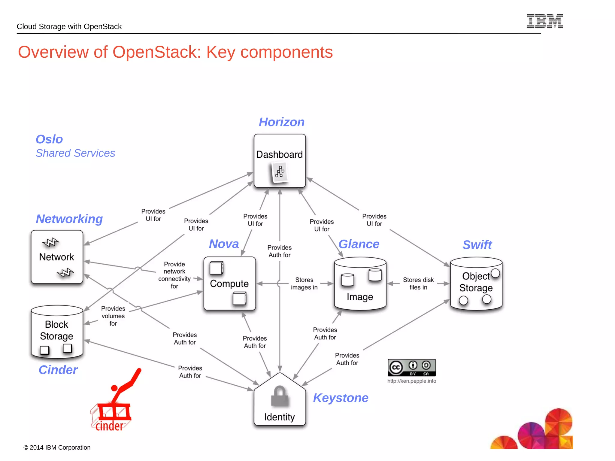 OpenStack Storage - an Overview | PPT