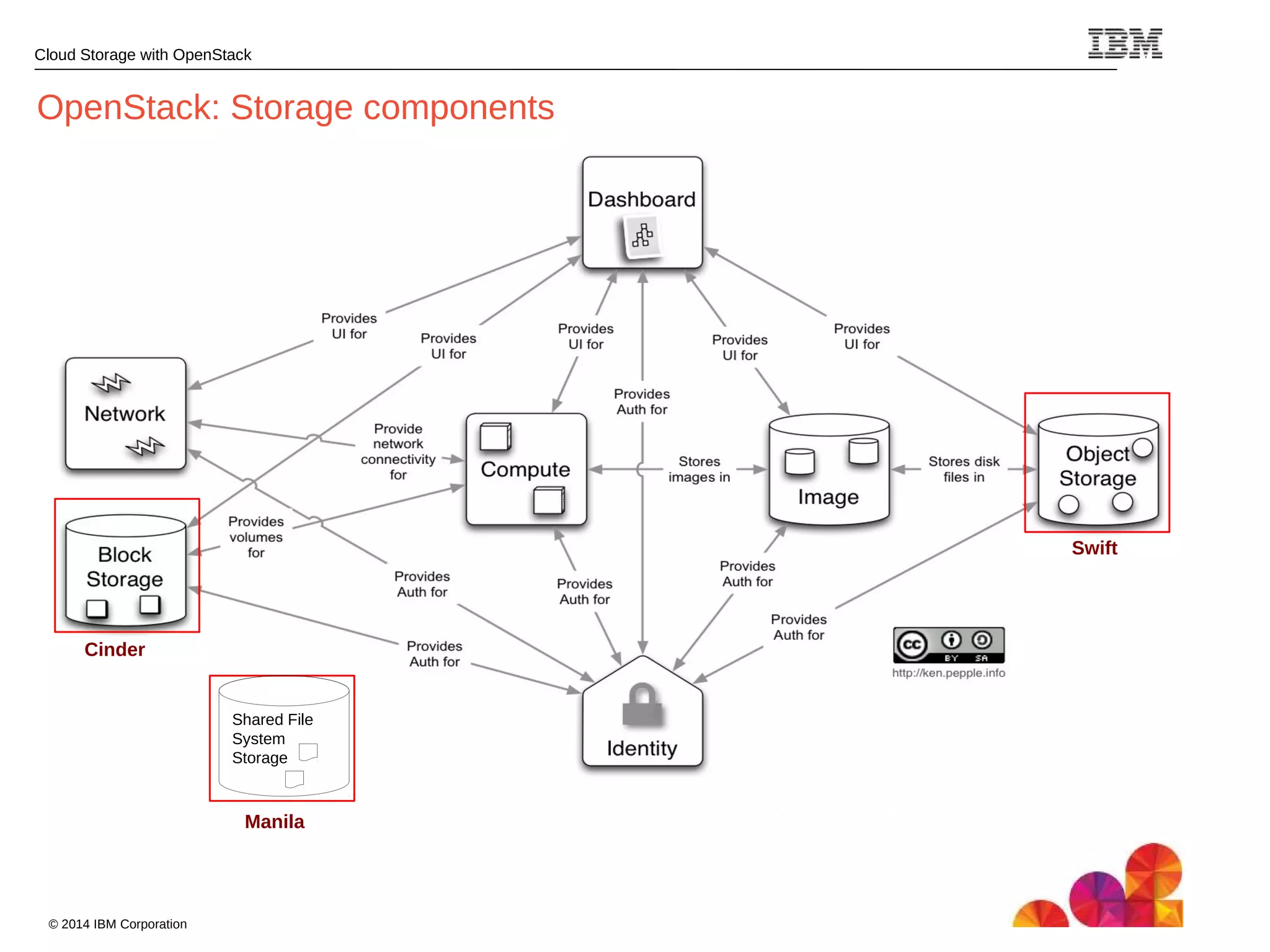 OpenStack Storage - an Overview | PPT