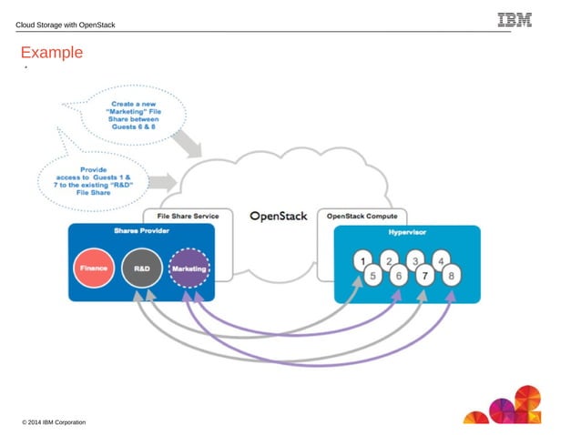 OpenStack Storage - an Overview | PPT