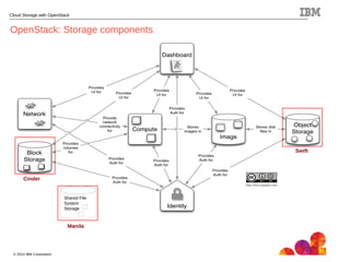 OpenStack Storage - an Overview | PPT