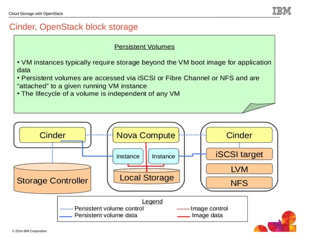 OpenStack Storage - an Overview | PPT