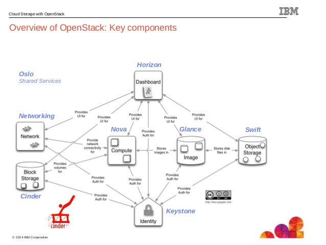 OpenStack Storage - an Overview