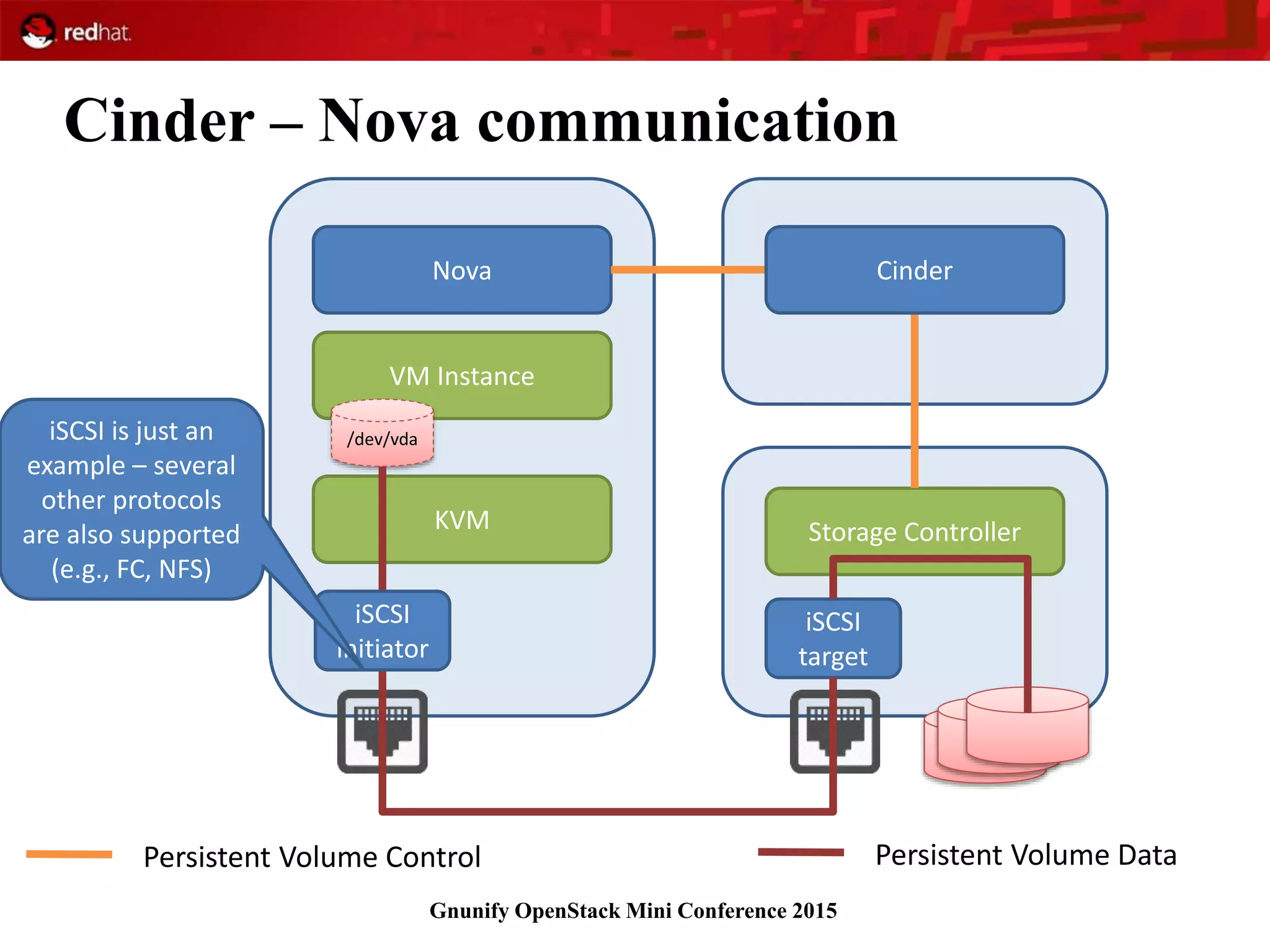 OpenStack Storage Overview | PPTX | Cloud Computing | Internet