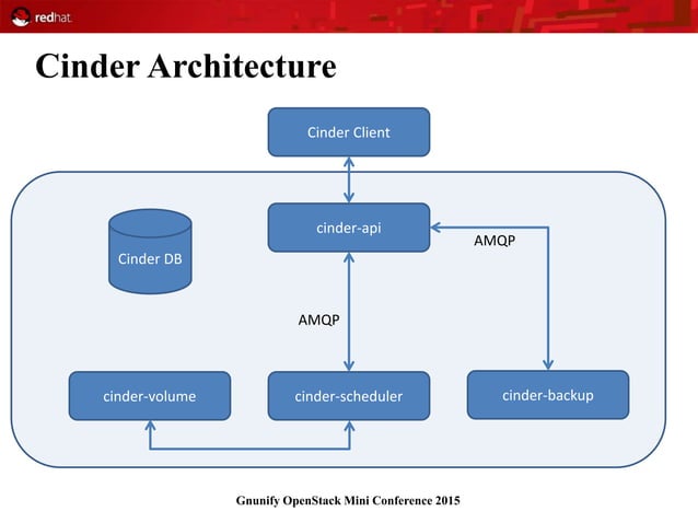 OpenStack Storage Overview | PPTX | Cloud Computing | Internet