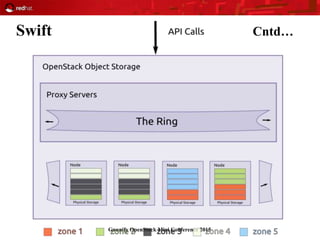 OpenStack Storage Overview | PPTX | Cloud Computing | Internet