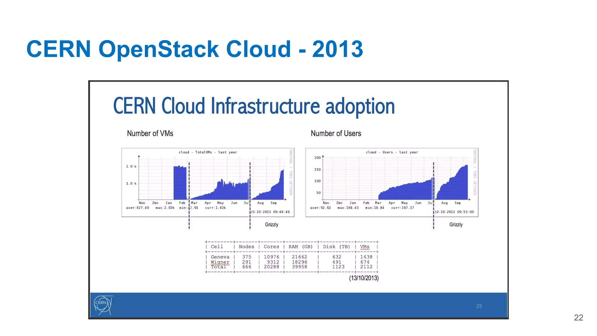 10 Years of OpenStack at CERN - From 0 to 300k cores | PPT