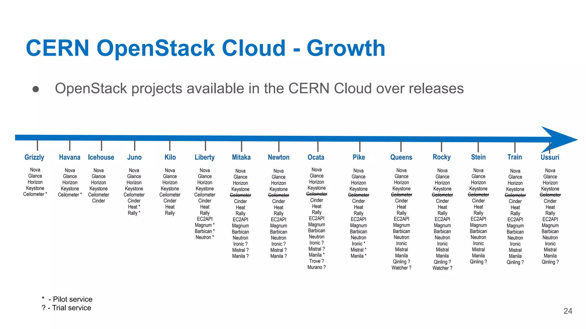 10 Years of OpenStack at CERN - From 0 to 300k cores | PPT
