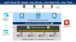 Dynamic L4-7 Services for OpenStack Cloud Data Centers | PPT