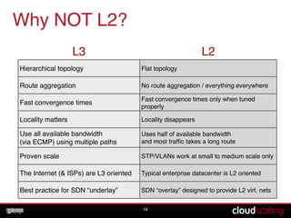 OpenStack Scale-out Networking Architecture | PPT