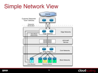 OpenStack Scale-out Networking Architecture | PPT