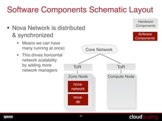 OpenStack Scale-out Networking Architecture | PPT