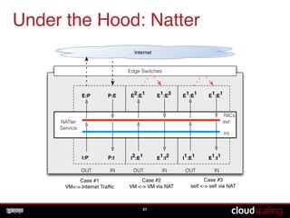 OpenStack Scale-out Networking Architecture | PPT
