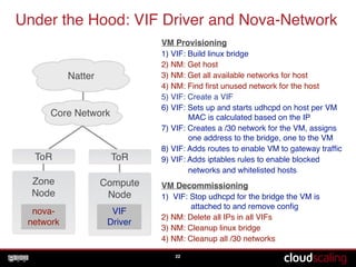 OpenStack Scale-out Networking Architecture | PPT