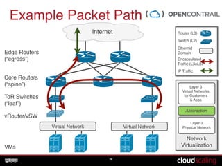 OpenStack Scale-out Networking Architecture | PPT