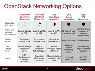 OpenStack Scale-out Networking Architecture | PPT