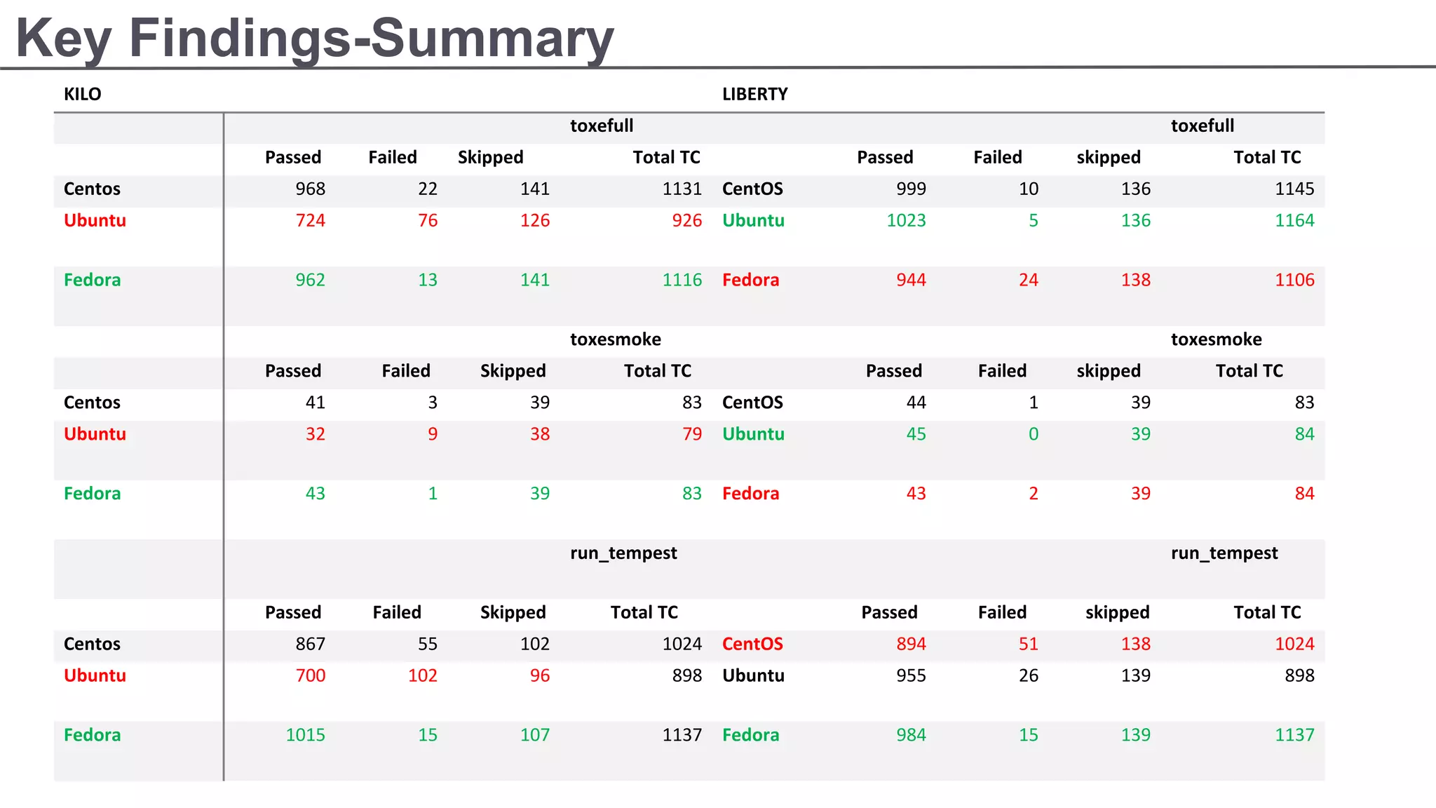OpenStack Tempest and REST API testing | PPT | Free Download