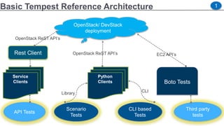 OpenStack Tempest and REST API testing | PPT | Free Download