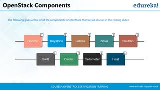 OpenStack Training | OpenStack Tutorial For Beginners | OpenStack ...