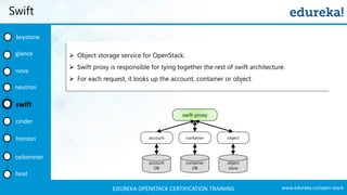 OpenStack Tutorial For Beginners | OpenStack Tutorial | OpenStack Training | Edureka | PPT