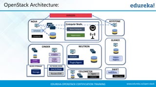 OpenStack Tutorial For Beginners | OpenStack Tutorial | OpenStack Training | Edureka | PPT