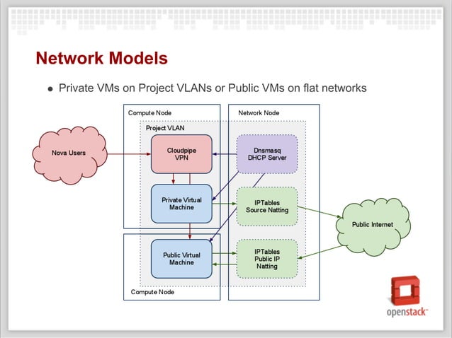 OpenStack Tutorial | PPT