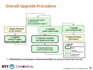 Openstack upgrade without_down_time_20141103r1 | PPT