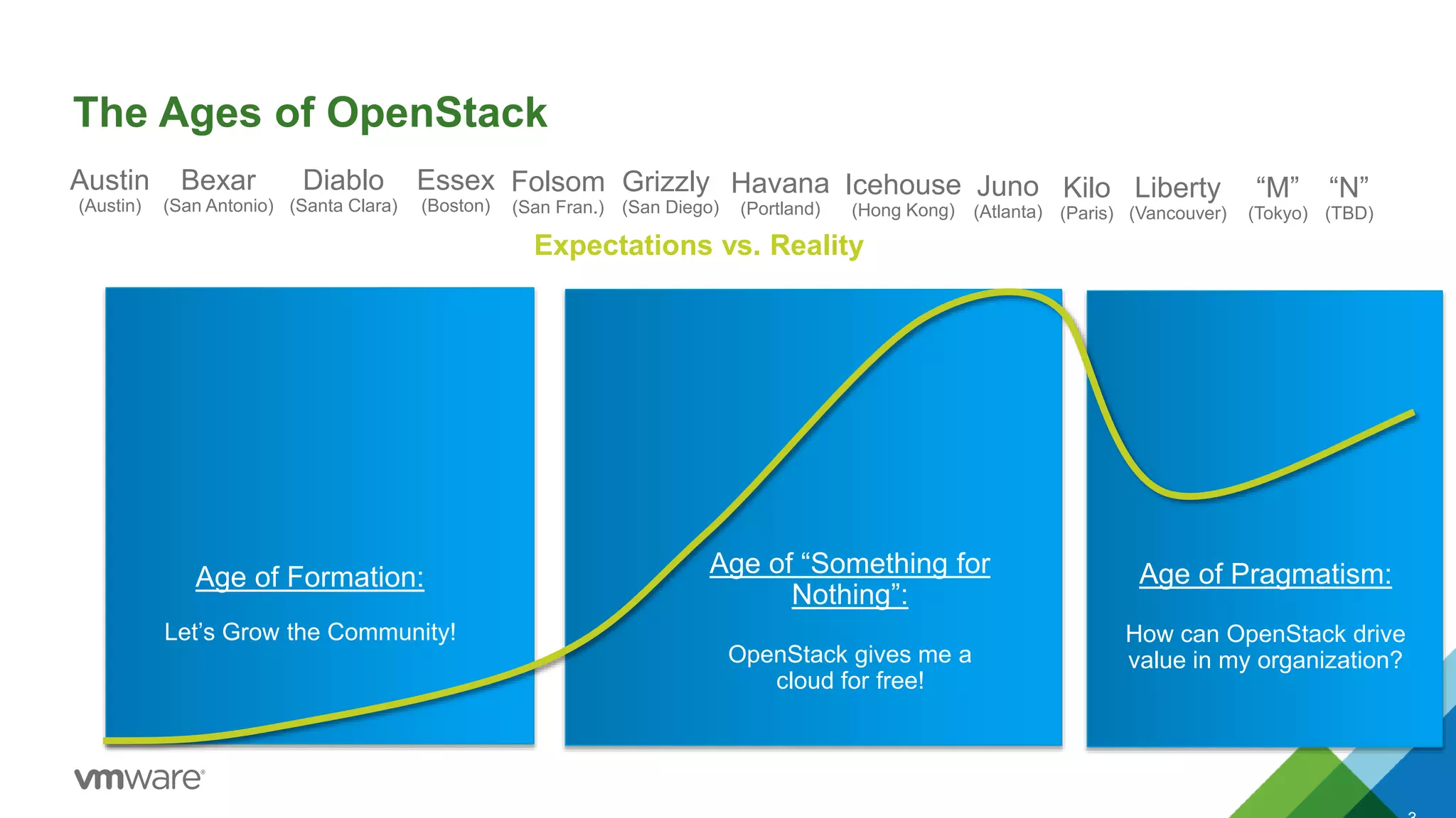 OpenStack + VMware: Everything You Need to Know (Kilo-edition) | PPT