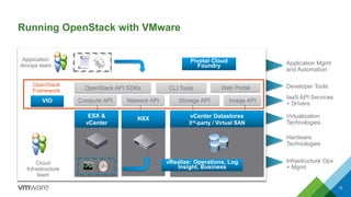 OpenStack + VMware: Everything You Need to Know (Kilo-edition) | PPT