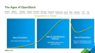 OpenStack + VMware: Everything You Need to Know (Kilo-edition) | PPT
