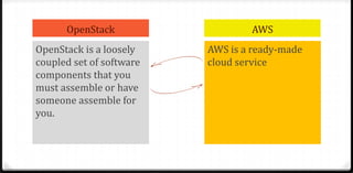 Openstack or AWS | PPTX