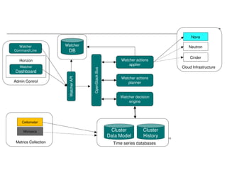 OpenStack Watcher | PPT