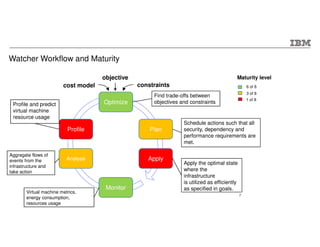 OpenStack Watcher | PDF