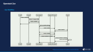 Openstack zun,virtual kubelet | PPTX