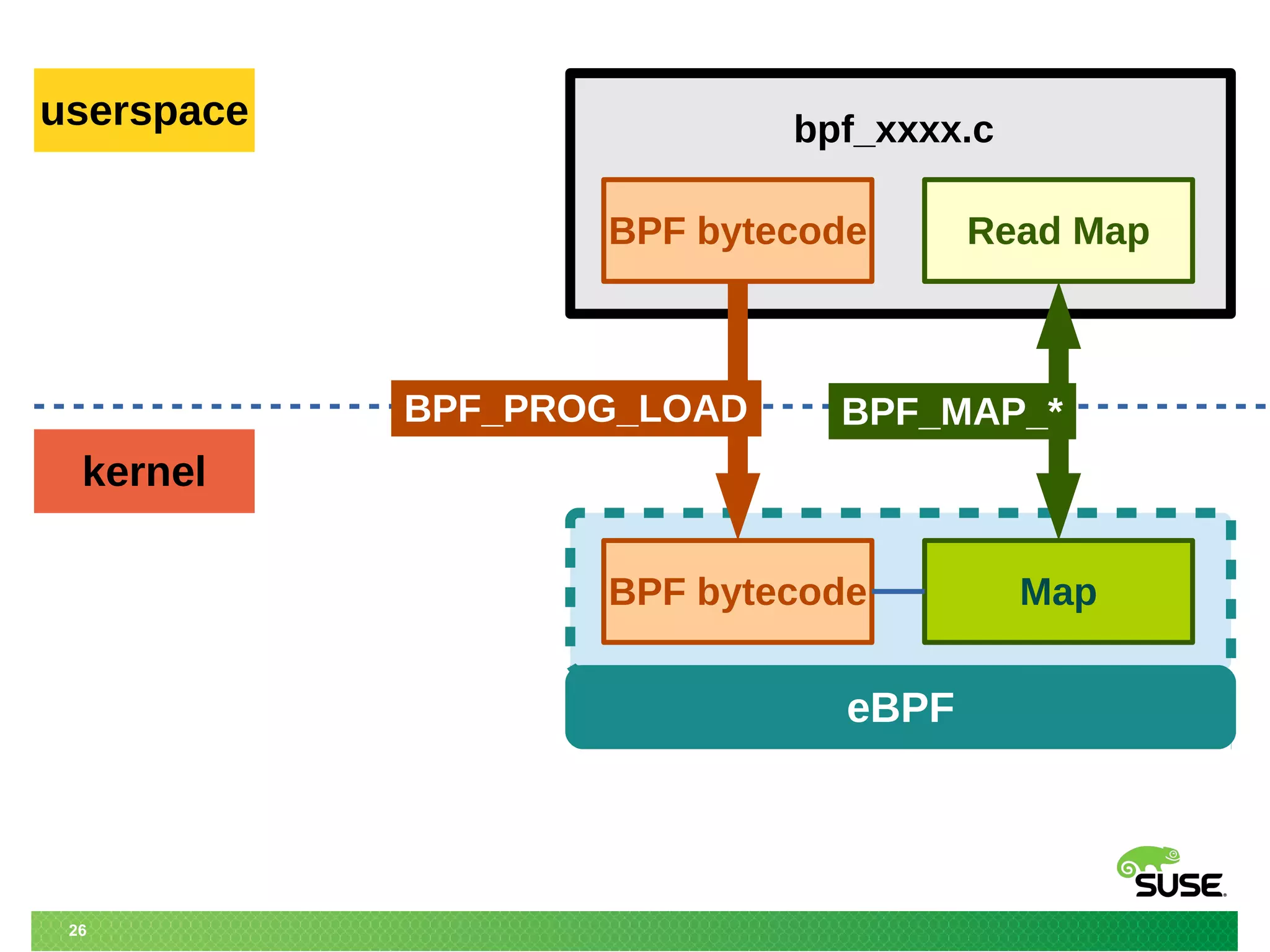 eBPF maps 101 | PPT