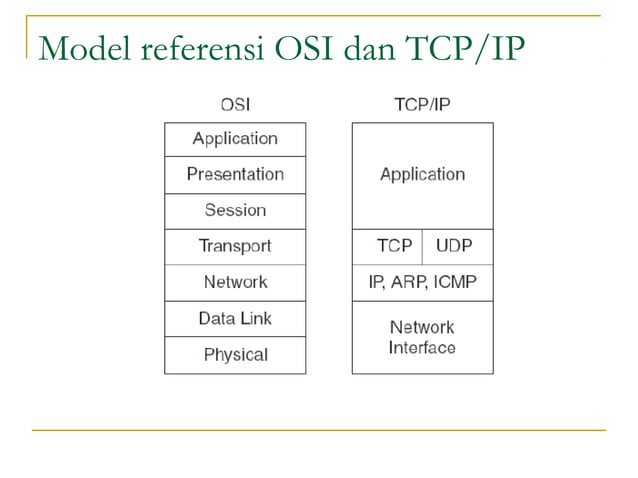 Open system interconnection (osi) | PPT