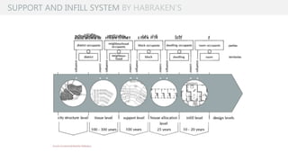 Open system (open building) | PPTX | Remodeling & Construction | Home ...