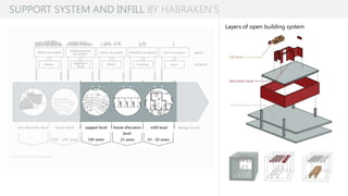 Open system (open building) | PPTX | Remodeling & Construction | Home ...