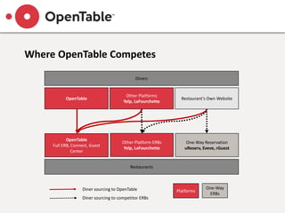 OpenTable Competitive Strategy Analysis | PPTX