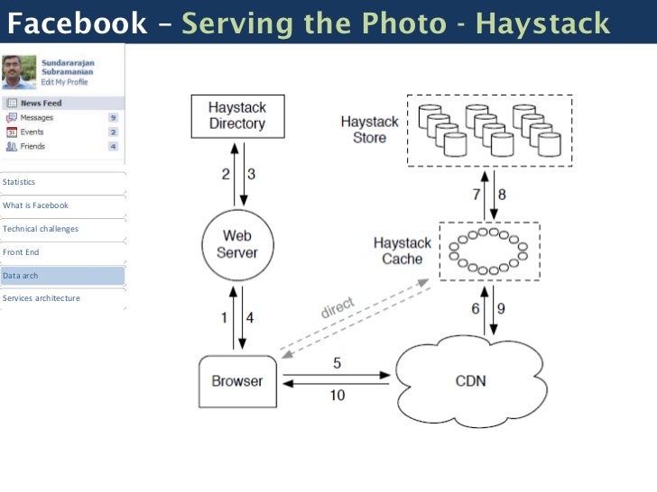 Facebook Architecture - Breaking it Open