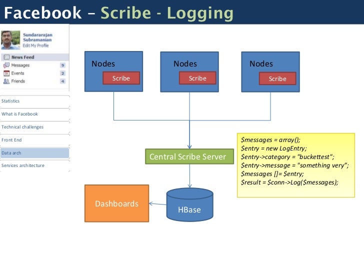 Facebook Architecture - Breaking it Open