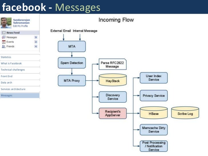 Facebook Architecture - Breaking it Open