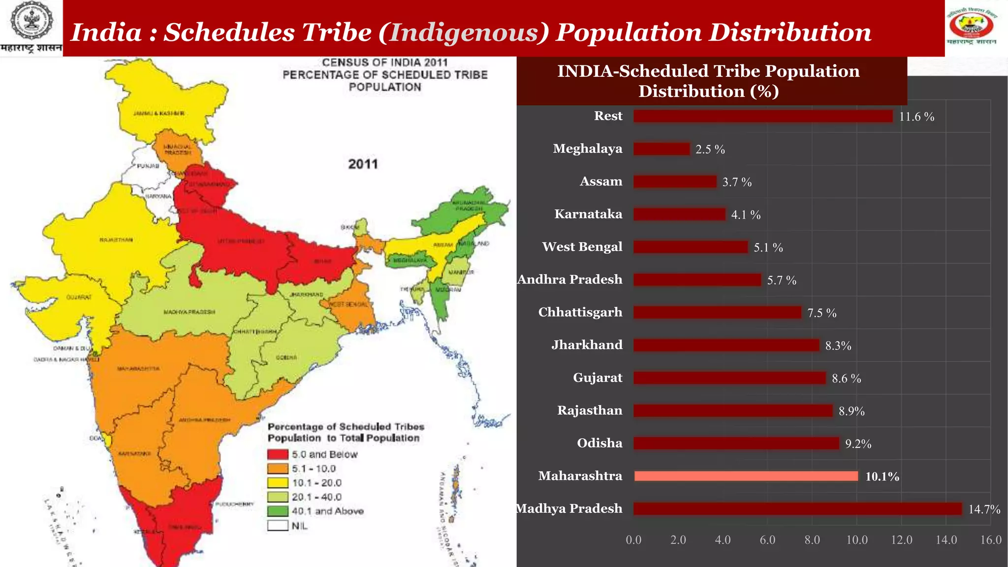 Tribes of Maharashtra | PPTX
