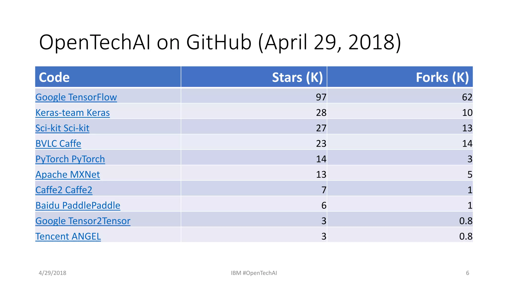 Open techai 20180429 v1 | PPTX | Artificial Intelligence | Technology ...