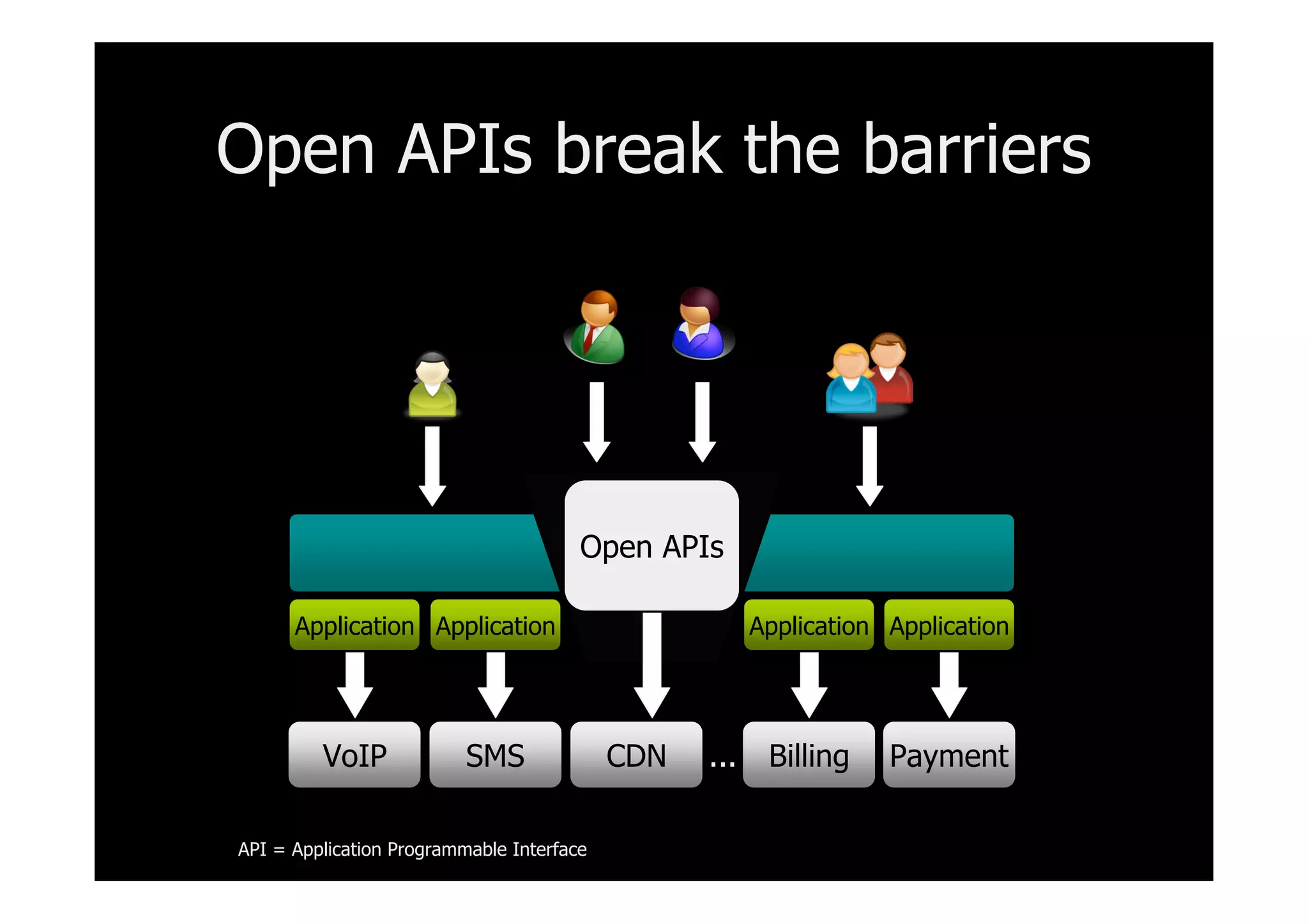 Open Telco API | PDF | Computer Software and Applications | Computing
