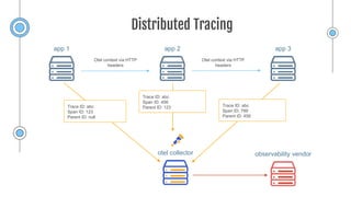 OpenTelemetry: The future (present) of Observability | PPTX