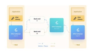 OpenTelemetry - The Open Source Vision for Unified Observability | PPT