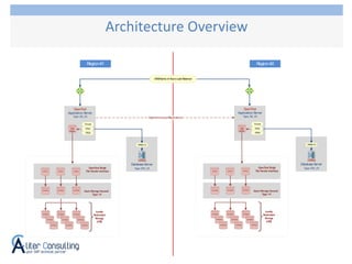 OpenText Archive Server on Azure | PDF