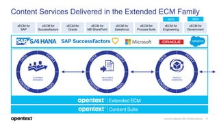 OpenText ECM - Connecting Content to your Digital Business | PPTX